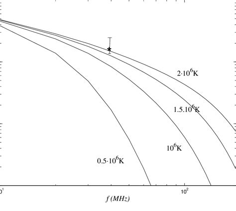 Theoretically Calculated Radar Cross Section Vs Radar Frequency For A