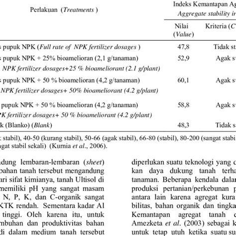 Aggregate Stability Index Of Soil Material At KP Taman Bogo Lampung Download Scientific Diagram
