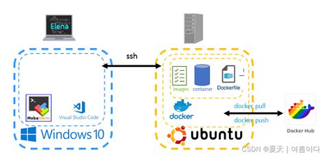 Docker 深度学习中的docker看这一篇就够啦 Docker 深度学习 Csdn博客