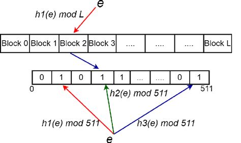 Figure 3 From Performance Improvement Of K Mer Counting In Dna Sequence