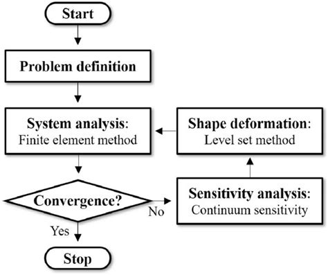 Flowchart Of The Design Optimization Based On The Continuum Sensitivity Download Scientific