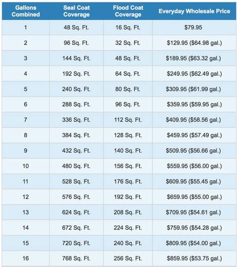 Epoxy Resin Coverage Chart Pe