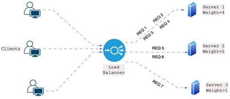 Load Balancing An Overview And Key Algorithms
