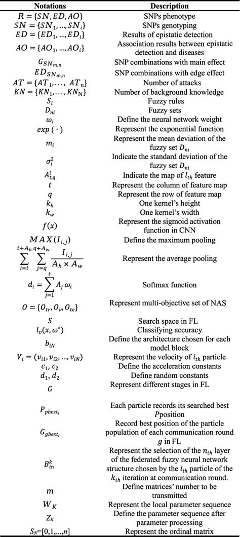 Table I From A Novel Centralized Federated Deep Fuzzy Neural Network With Multi Objectives