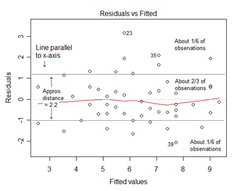 regression how to estimate the standard deviation of residuals on a