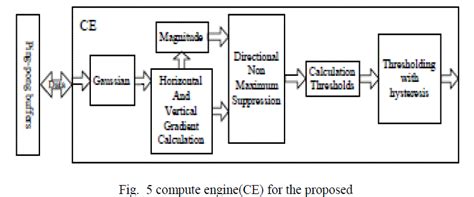 implementation of distributed canny edge detector on fpga open access