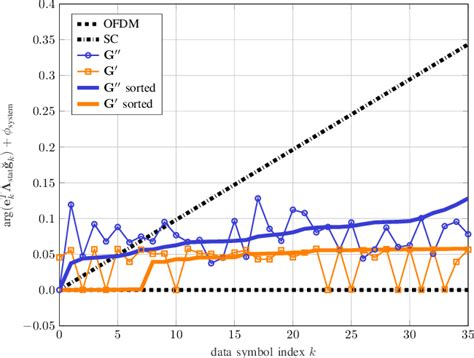 Figure 5 From Impact Of A Carrier Frequency Offset On Unique Word Ofdm Semantic Scholar