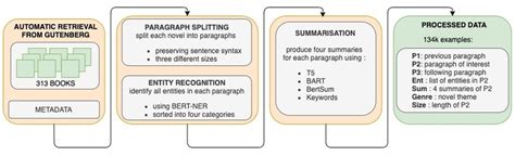 Data Preprocessing Pipeline Download Scientific Diagram