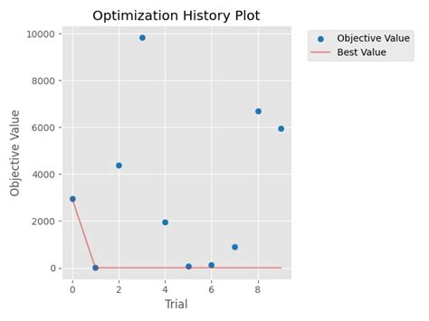 Plot Optimization History Optuna 4 2 1 Documentation