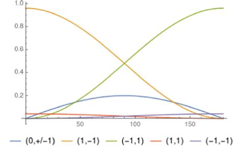 Plot Of The Inclination Functions F Jk I I S ð Þ From Table 1 As A
