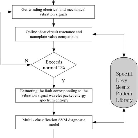 Transformer Winding Deformation Diagnosis Process Download Scientific Diagram