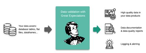Automated Data Pipeline Testing Using Great Expectations By As