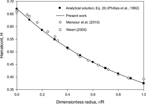 Comparison Of The Runge Kutta Numerical Integration Results For The Download Scientific Diagram
