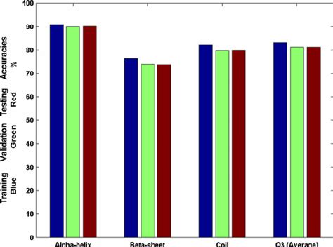Results For 5 Fold Cross Validated Training Validation And Testing