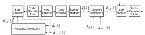 Receiver Scheme With Variance Estimation Download Scientific Diagram