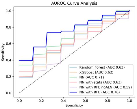 Application Of Machine Learning Algorithm In Predicting Axillary Lymph