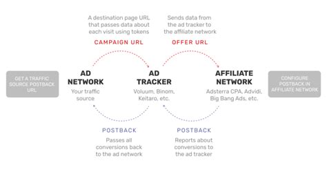 how to use postback backlink urls in affiliate marketing a to z guide