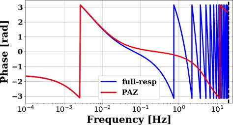 Obspydmt A Python Toolbox For The Query Retrieval Processing And Management Of Seismological