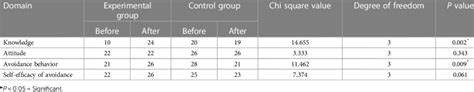 Comparison Of Baseline And Final Domain Scores Download Scientific
