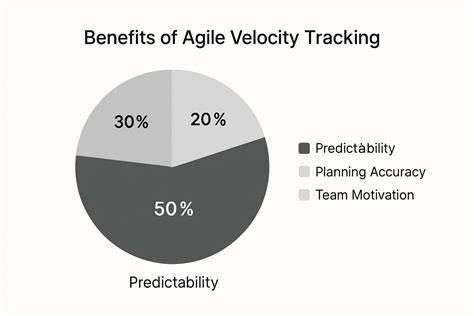 Agile Velocity Tracking Transform Team Performance Today Pull Checklist