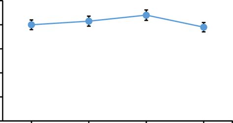 Variation Of Extraction Percentage Upon Variation Of Stirring Time Download Scientific Diagram