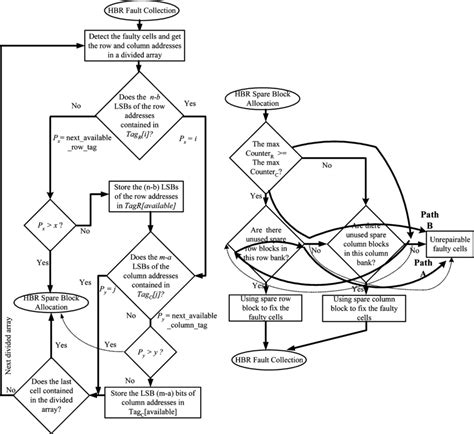 Flowchart Of The Hybrid Blockrepair Hbr Algorithm Download Scientific Diagram