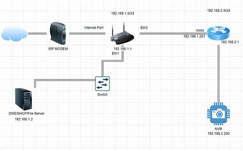 Subnet Router Not Getting Internet Connection By Sirdudert Networking Spiceworks