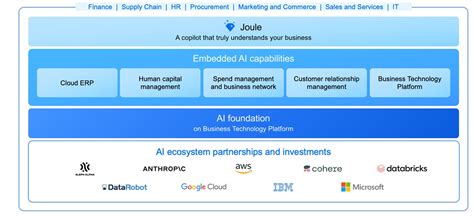 Sap Generative Ai Crave Infotech