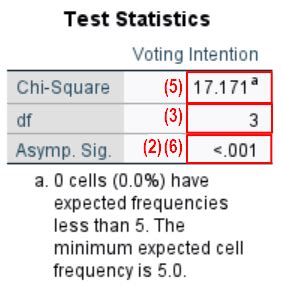 Report Chi Square Goodness Of Fit From SPSS In APA Style EZ SPSS Tutorials