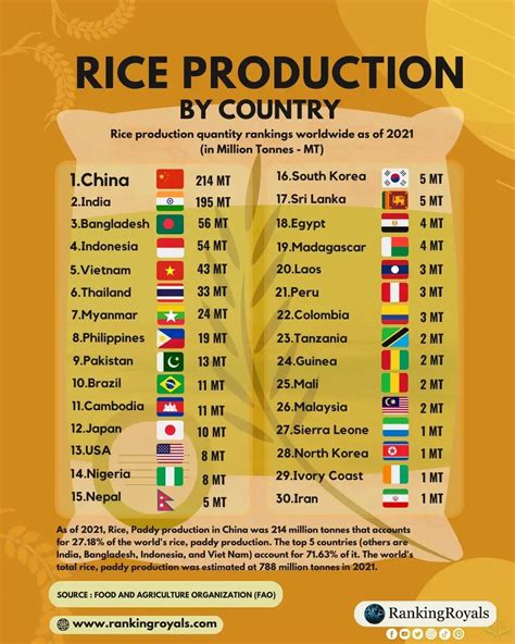 재업 세계 3대 곡물쌀 밀 옥수수 생산량 새글 엠봉