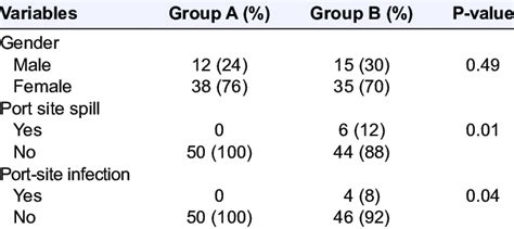 Distribution Of Gender Port Site Spill And Port Site Infection Download Scientific Diagram