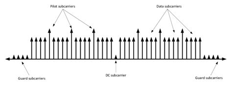 Subcarrier Structure In Frequency Download Scientific Diagram