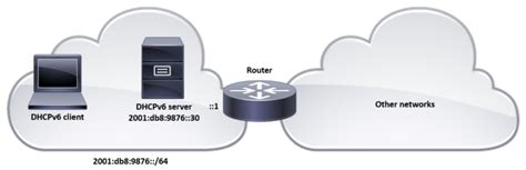 Introduction To DHCPv Majornetwork
