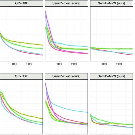 Figure A4 Performance Of Active Learning Methods Using Different