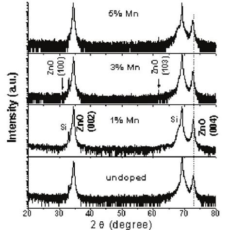 X Ray Diffraction Pattern Of Zn 1 − X Mn X O Thin Fi Lms X 0 0 01 Download Scientific