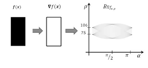 Local Extremes Of The Radon Transform Of The Image Gradient Field