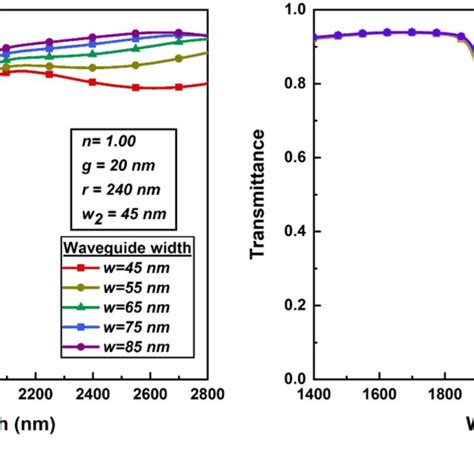 A Transmission Spectra Of The Waveguide With Changing Width Of The Download Scientific