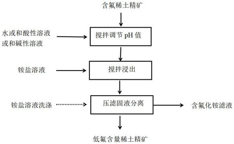 一种稀土精矿除氟方法与流程