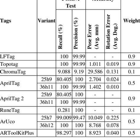 Comparison Of Criteria Among Fiducial Markers Download Scientific Diagram