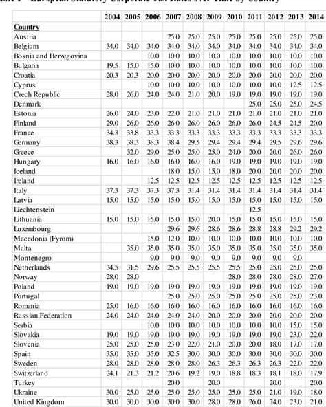 Table 1 From Implicit Corporate Taxes And The Effects Of Intellectual