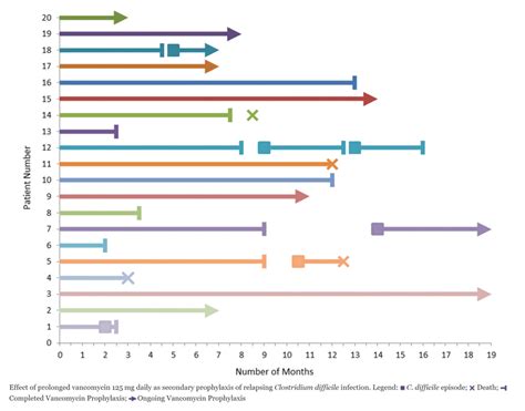Effect Of Prolonged Vancomycin 125 Mg Daily As Secondary Prophylaxis Of Download Scientific