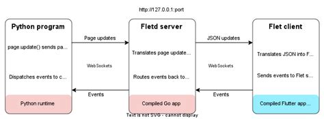 Blog Flet