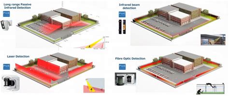 Perimeter Intrusion Detection System Pids Powered By Optex Exeo Asia Co Ltd