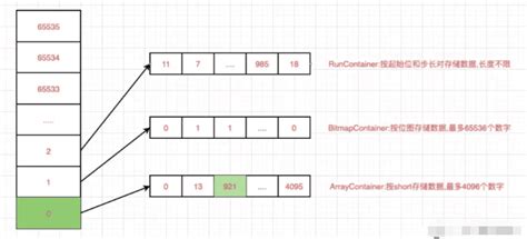 Roaringbitmap原理及在go中如何使用 开发技术 亿速云
