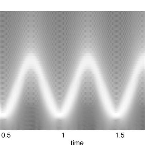 Composed Spectrogram Of A Sinusoid With Sinusoidal Frequency Download Scientific Diagram