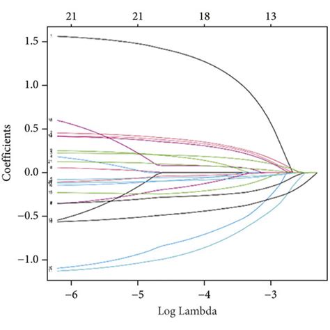 Correlational Heatmap And Kaplanmeier Survival Analysis A Heatmap