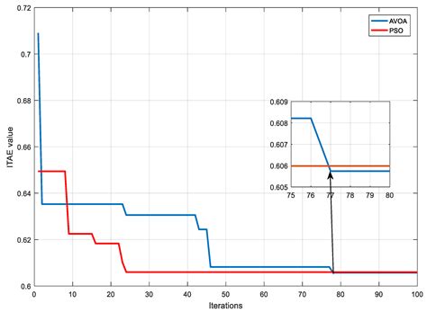African Vulture Optimization Algorithm Based Pi Controllers For