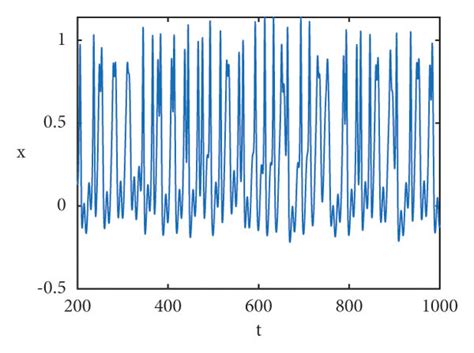 Firing Patterns When A005 η001 Aq03 Bq07 And Cq09 Firing Patterns When A005 η001 Aq03 Bq07 And Cq09