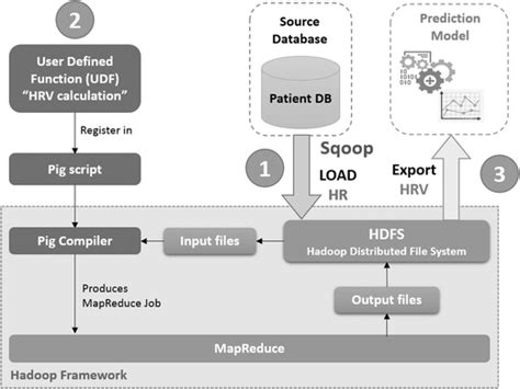 The Data Process Workflow In Hadoop Based Hypertension Prediction