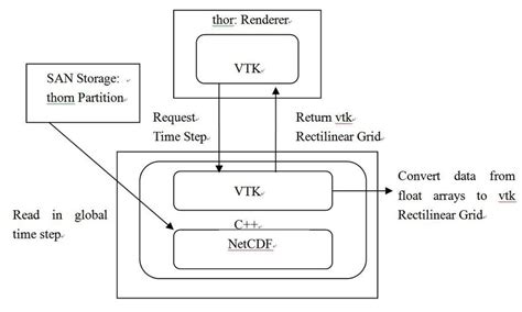 Flow Of Global Data To Vtk Format Since Reading In Each Time Step From